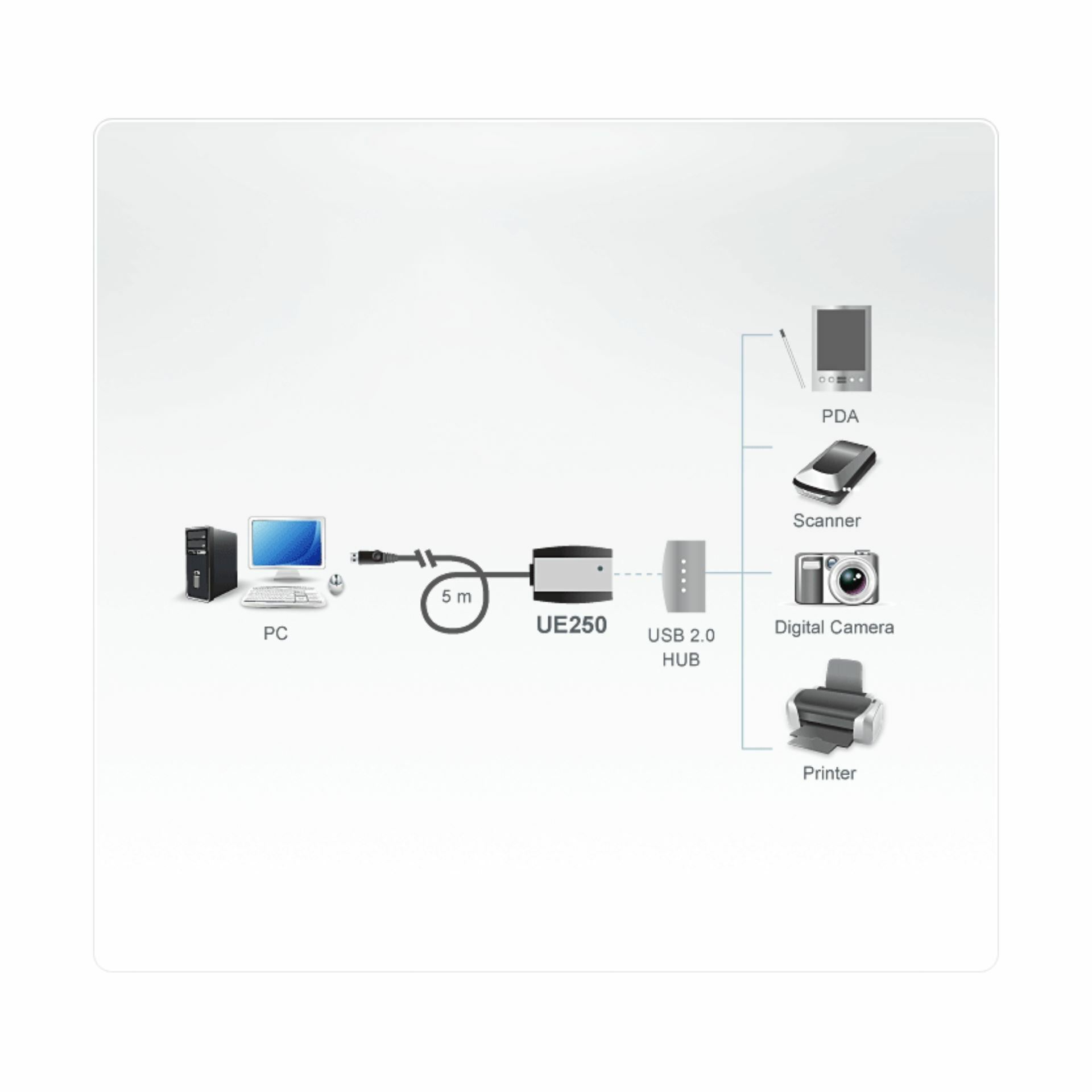 ATEN line extender/repeater USB 2.0 do 5m - TechTrade