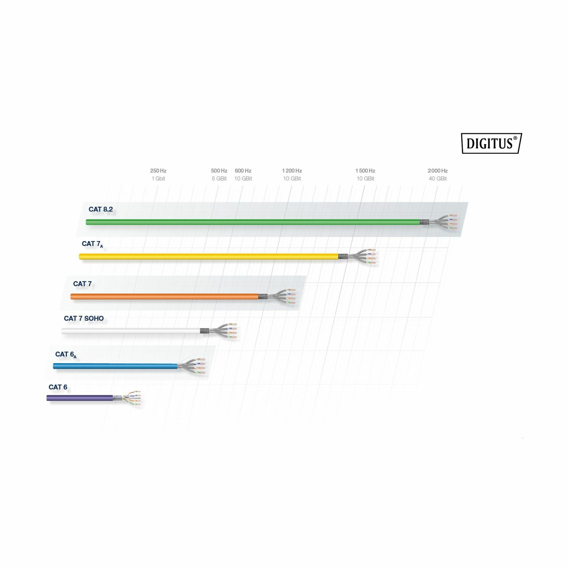 Digitus kabel CAT.7 SFTP Dca 250m oranžen DK-1743-VH-250 - TechTrade