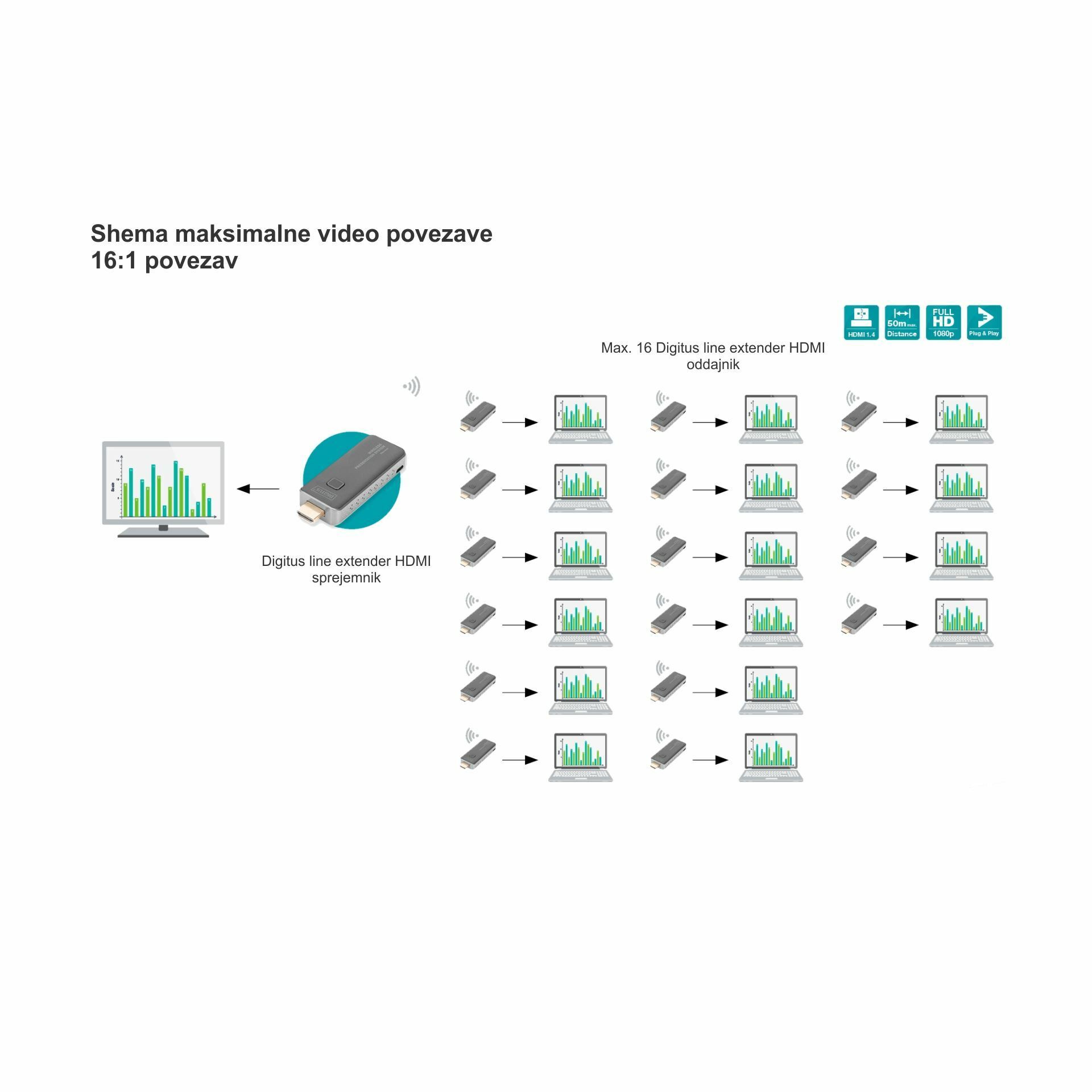 Digitus line extender HDMI brezžični oddajnik Click&Present MINI ...